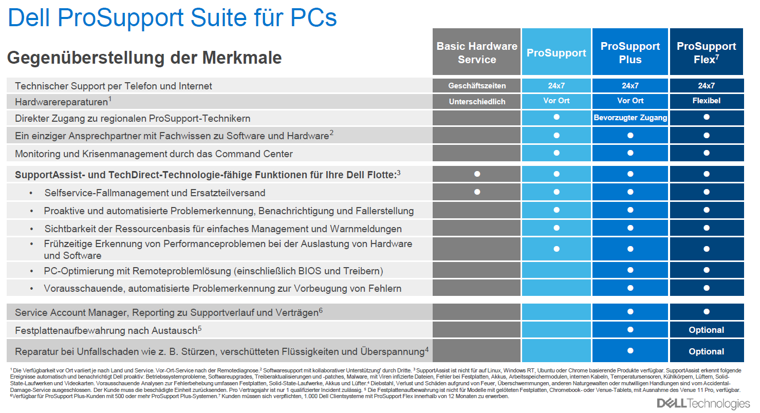 Dell Technologies Services | Ingram Micro Schweiz